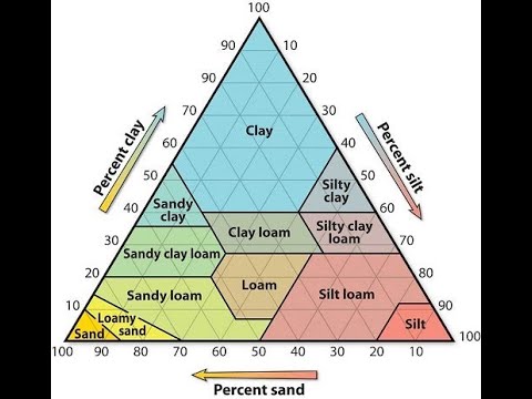 Soil texture triangle tutorial - YouTube