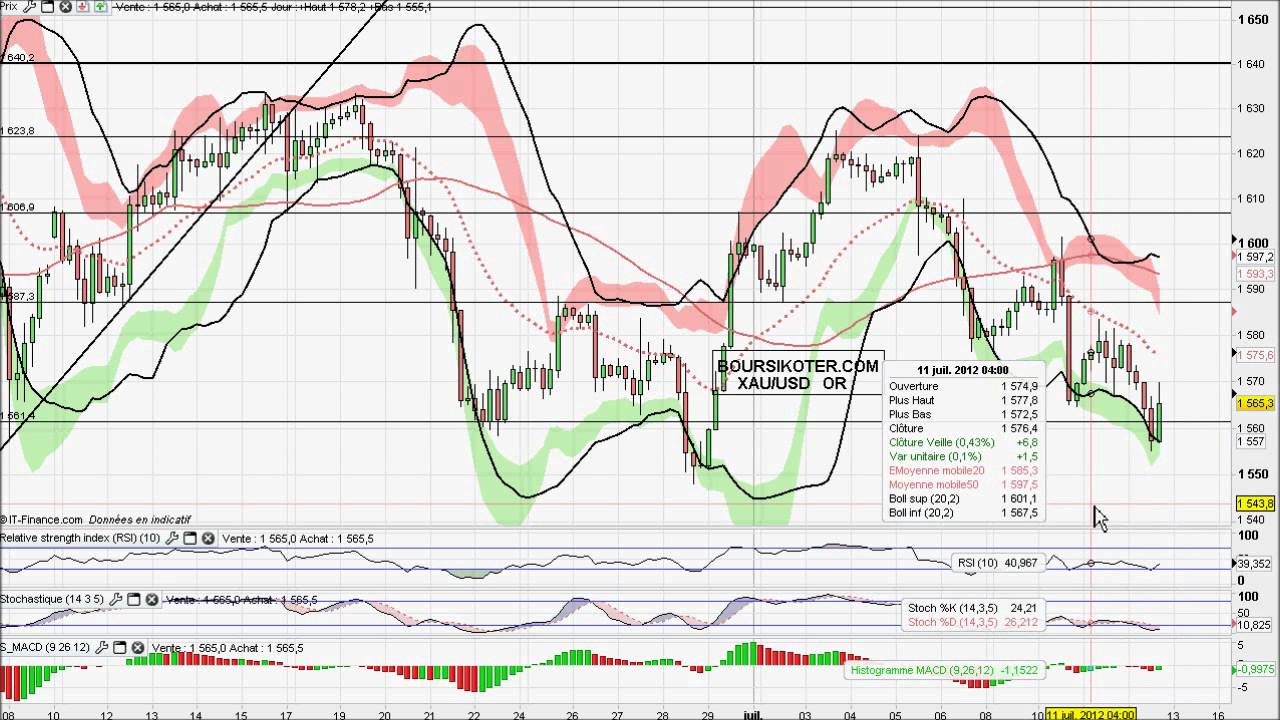 Analyse video forex et matieres premieres du 12/07/2012 par boursikoter ...