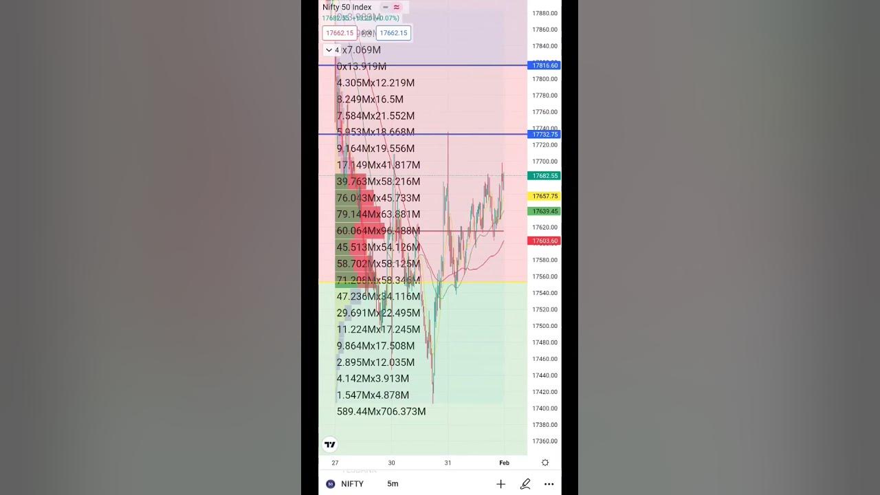 option trading nifty 50 analysis_budget analysis_fixed range volume profile no level for trad ...