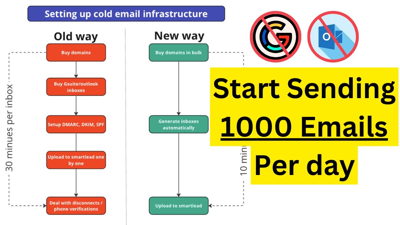 How I'm sending 1000 cold emails per day for $90/mo (10 minute setup ...
