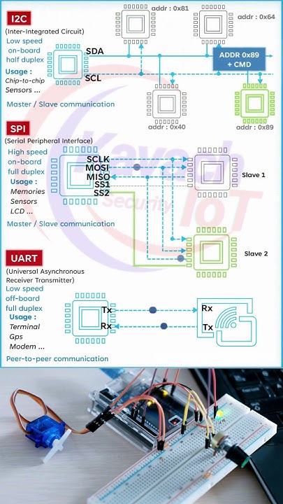 UART vs SPI vs I2C: A Quick Comparison - YouTube