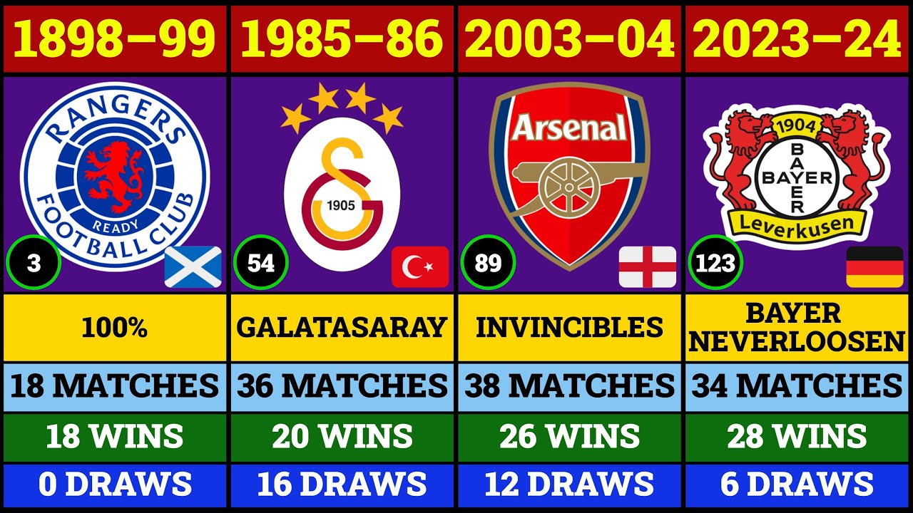 UNDEFEATED Football Clubs throughout the ENTIRE Season - YouTube