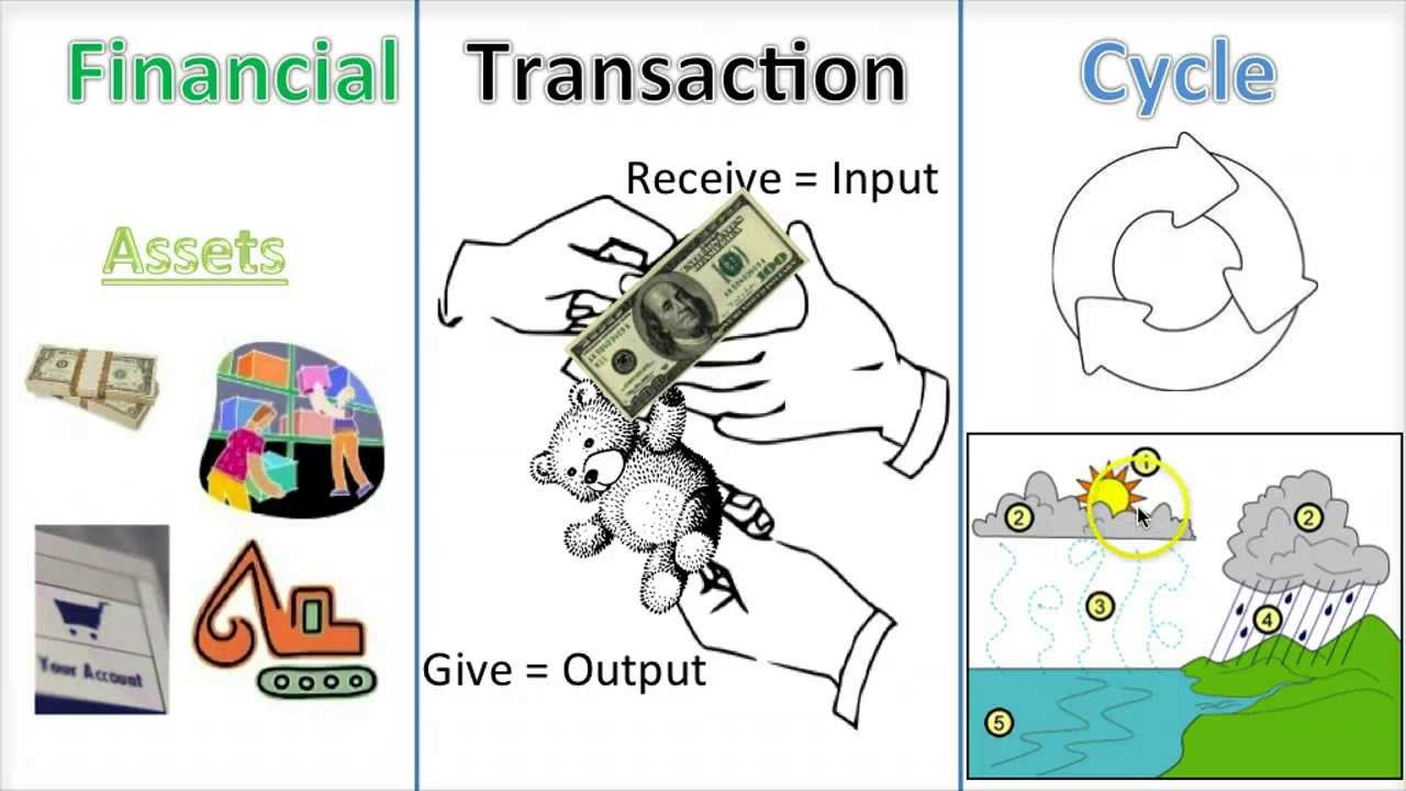 What Are Financial Transaction Cycles - Video Slide 4 - YouTube