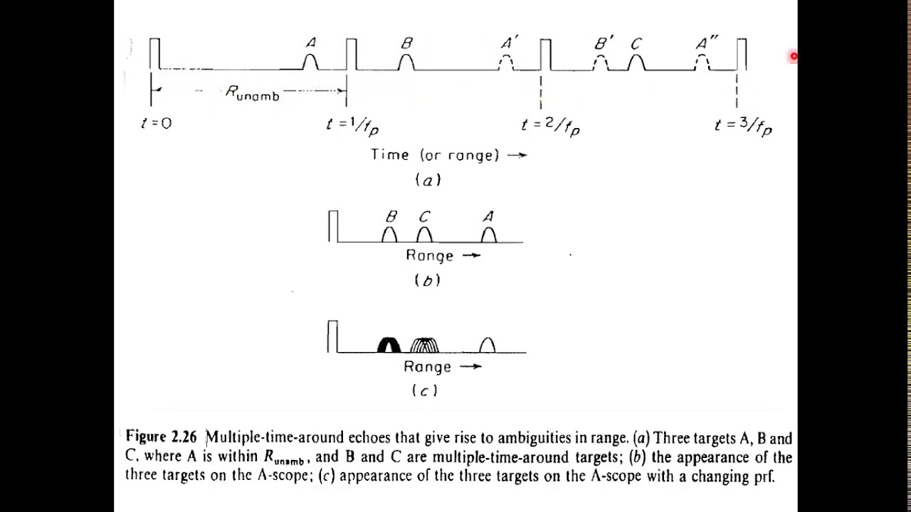 RADAR Engineering (15EC833) | Module 2: Topic 6 - PRF and Range ...