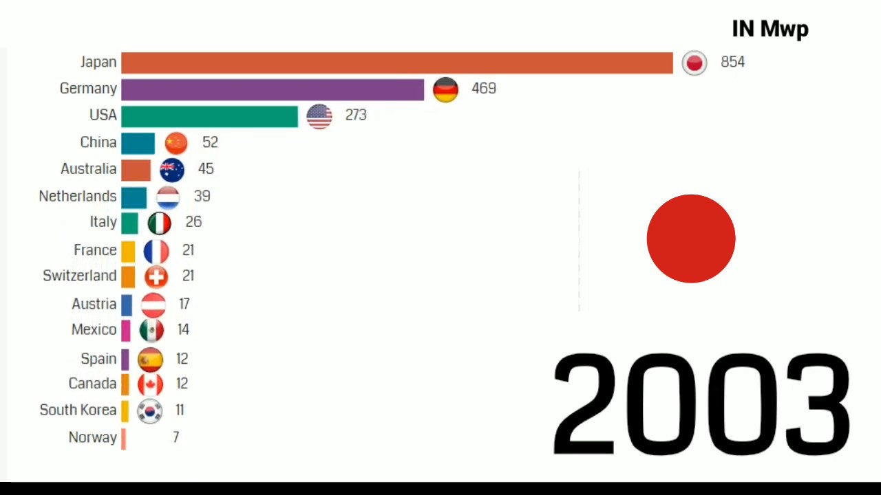 SOLAR POWER | TOP 15 COUNTRIES PRODUCING MAXIMUM SOLAR POWER | Data ...