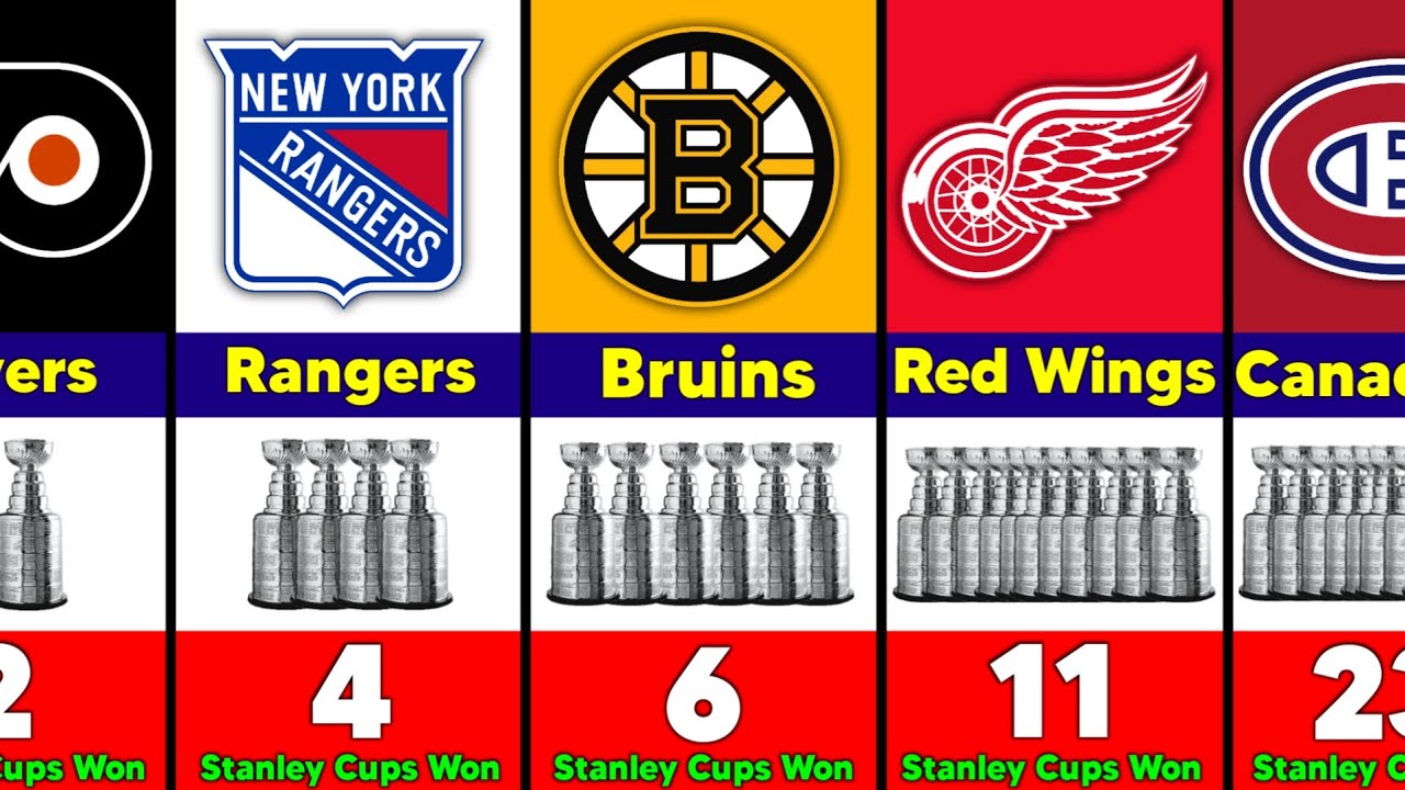 NHL Most Stanley Cups Won by Team - YouTube