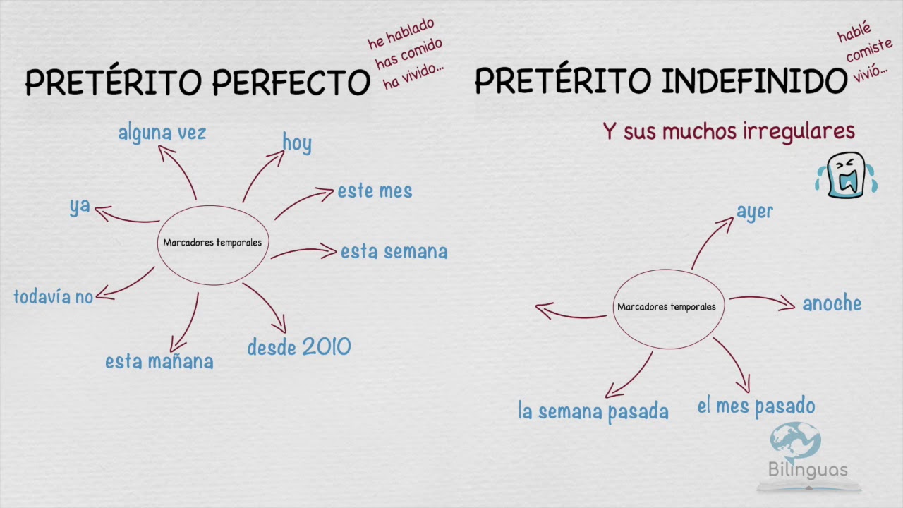 Pretérito perfecto o pretérito indefinido - YouTube