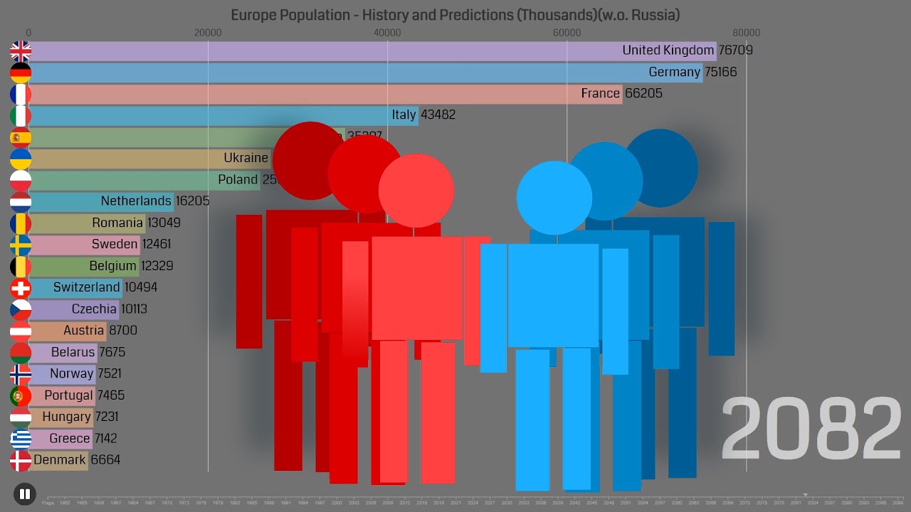 Europe Population 1950-2100 [Historical data + prediction] - YouTube