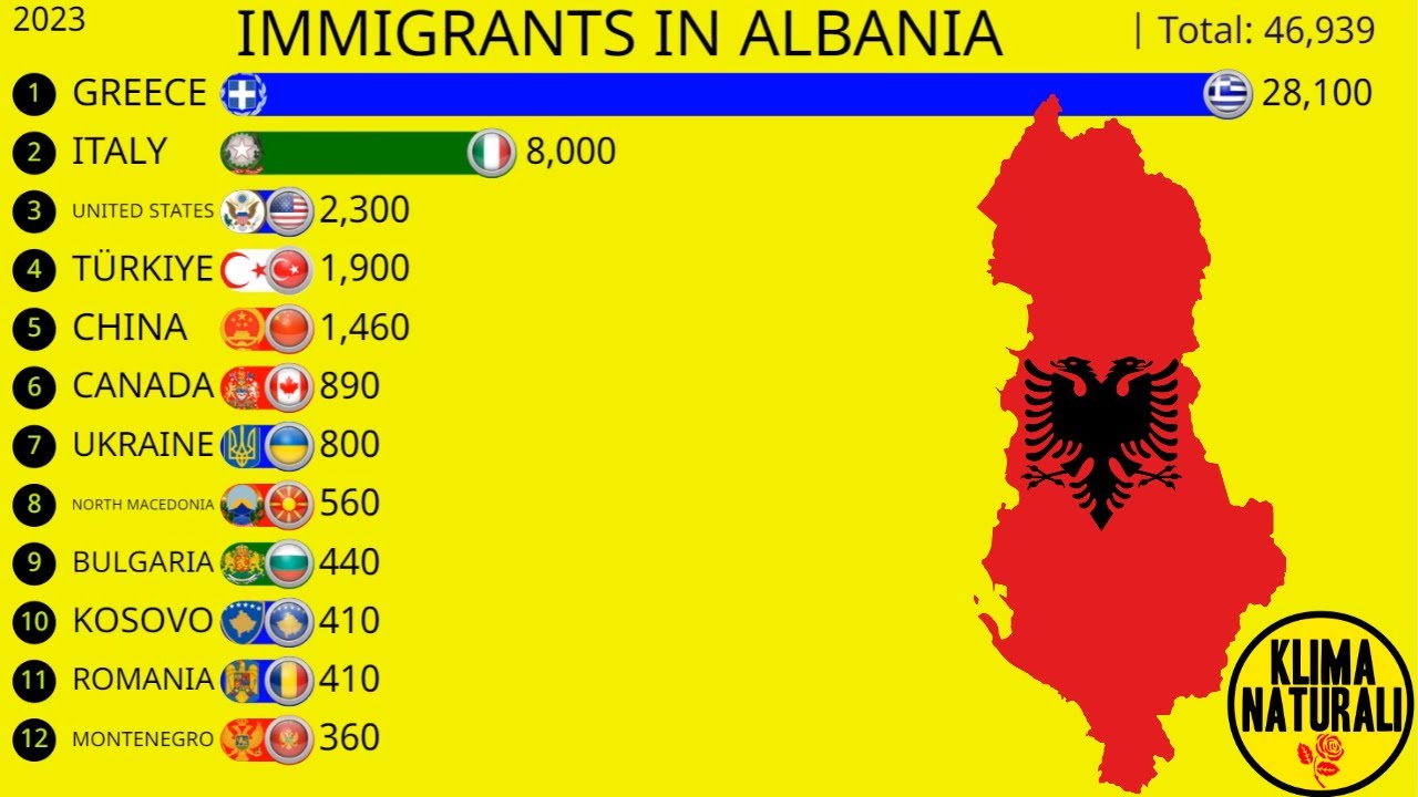 Immigrants in Albania 𖤍 - YouTube
