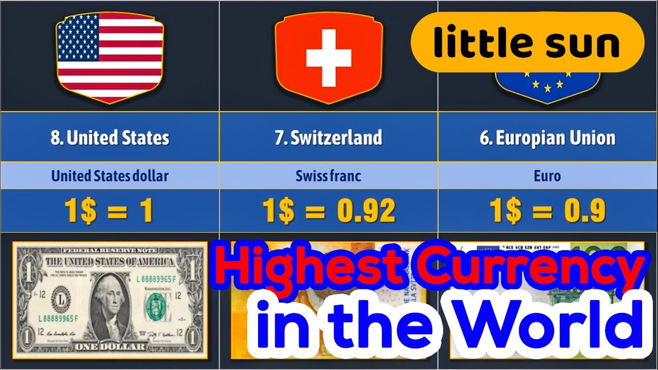 Most Highest Currency in the World 2024 - Comparison - YouTube