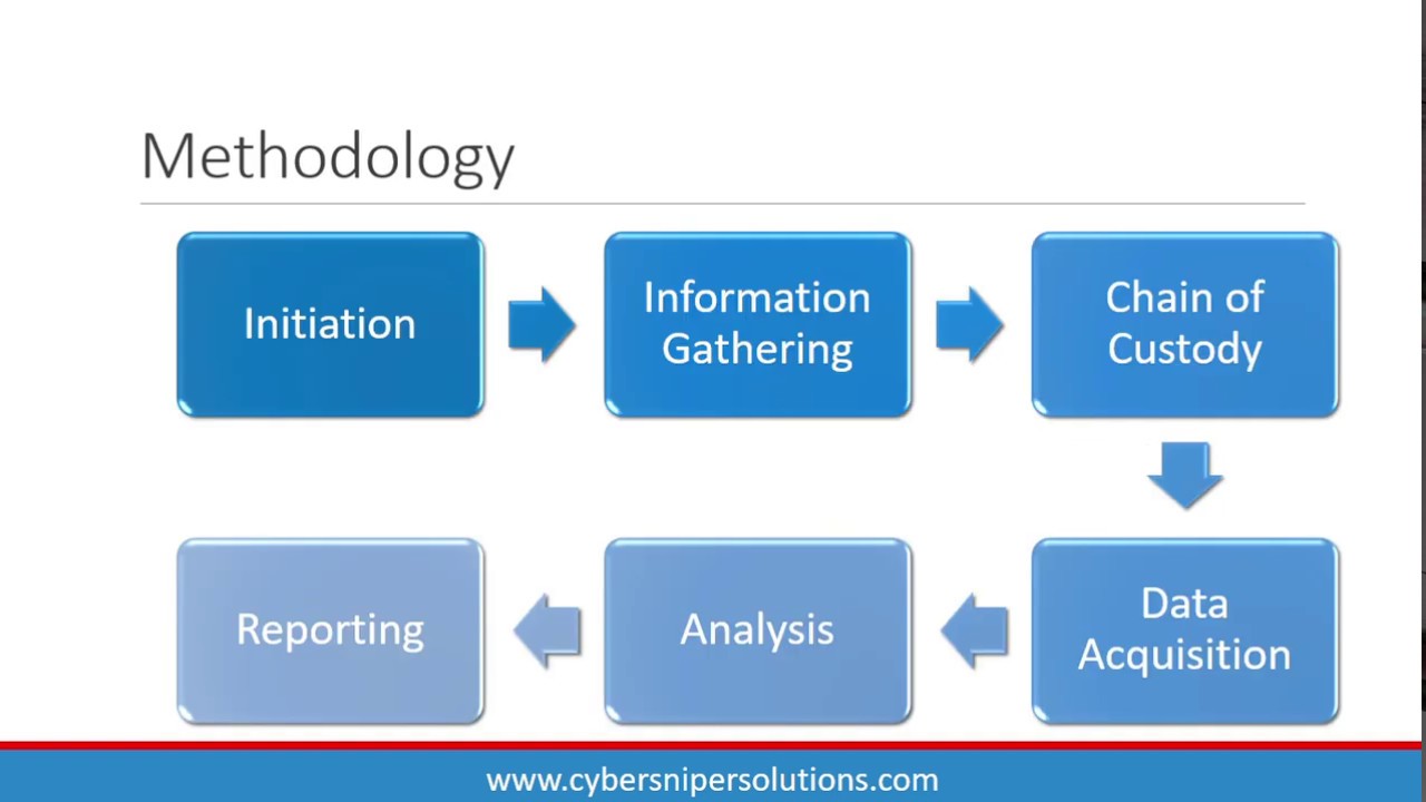 Forensic Investigation - Case Study in English - YouTube