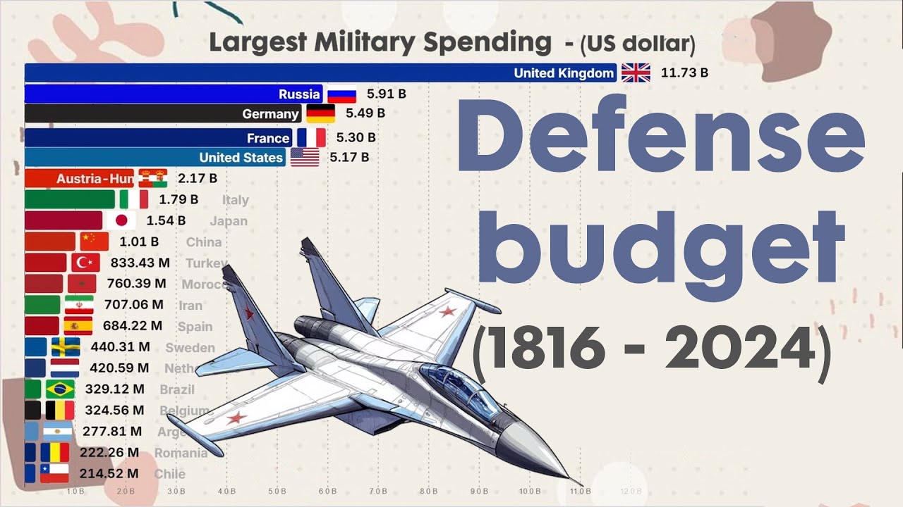 Largest Defense Budget in History (1816- 2024) - YouTube