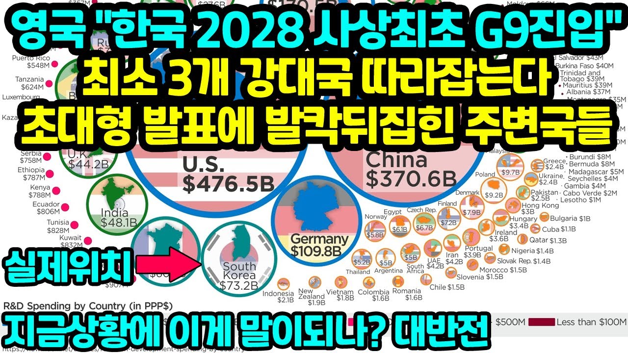 영국 "한국 2028 사상최초 G9진입" 최소 3개 강대국 따라잡는다 초대형 발표에 발칵뒤집힌 주변국들 - YouTube