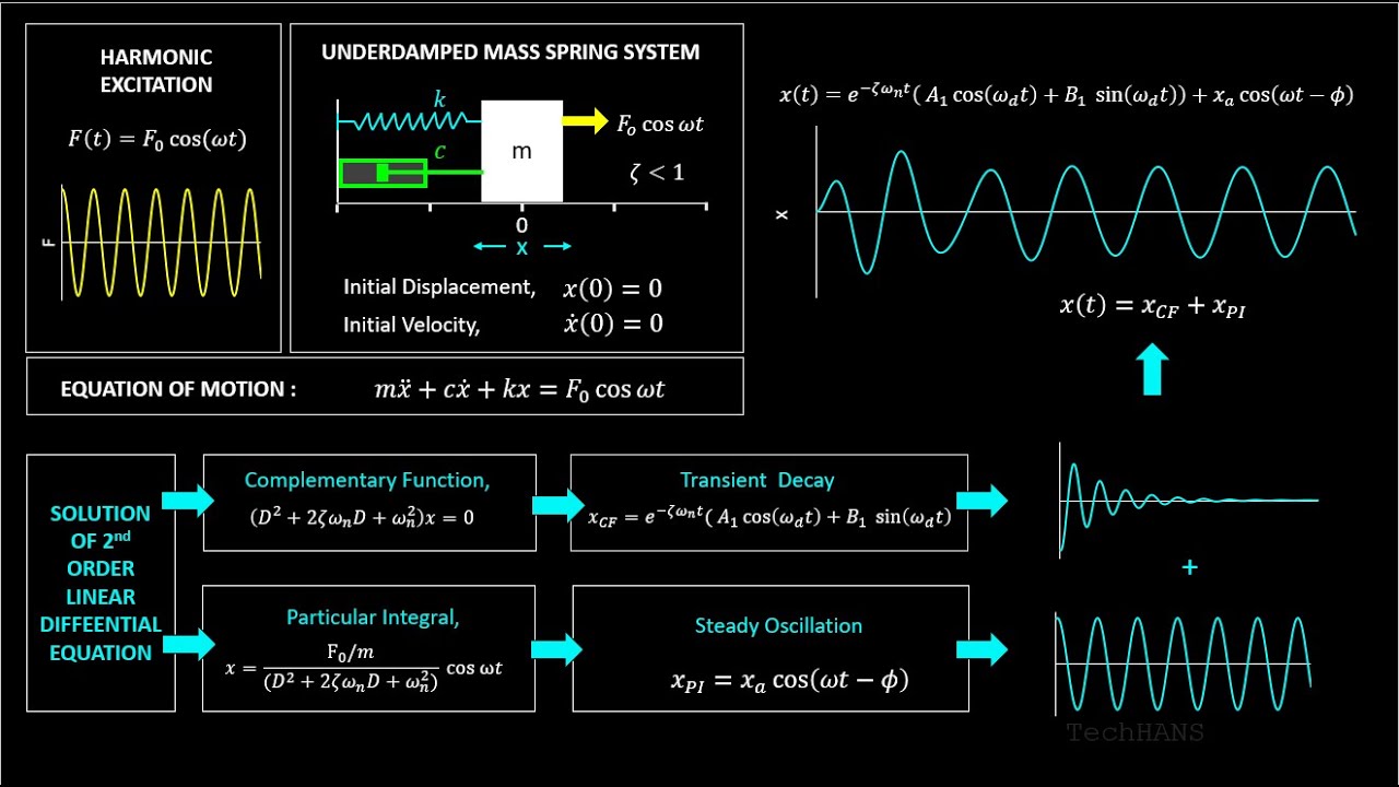 Underdamped Spring Mass System - Harmonic Excitation: Equations ...