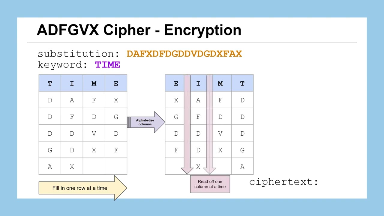 Lesson 28: The ADFGVX cipher - YouTube