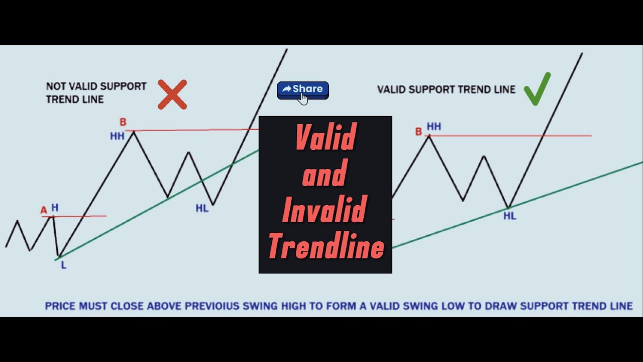 Trendline (Valid or Invalid) #forex #forecast #livetrade #goldtrading # ...