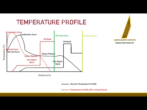 Improved Productivity of Heavy Crude Oil by Altering Flash Point using ...