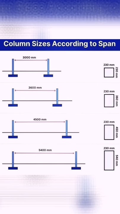 Size of #Columns According to Span | Column Sizes | #Construction | # ...