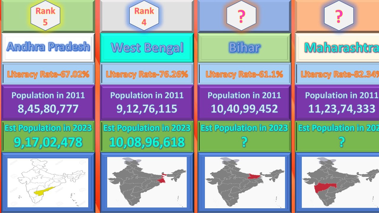 Population of India State Wise 2023 |Most populated state in India ...