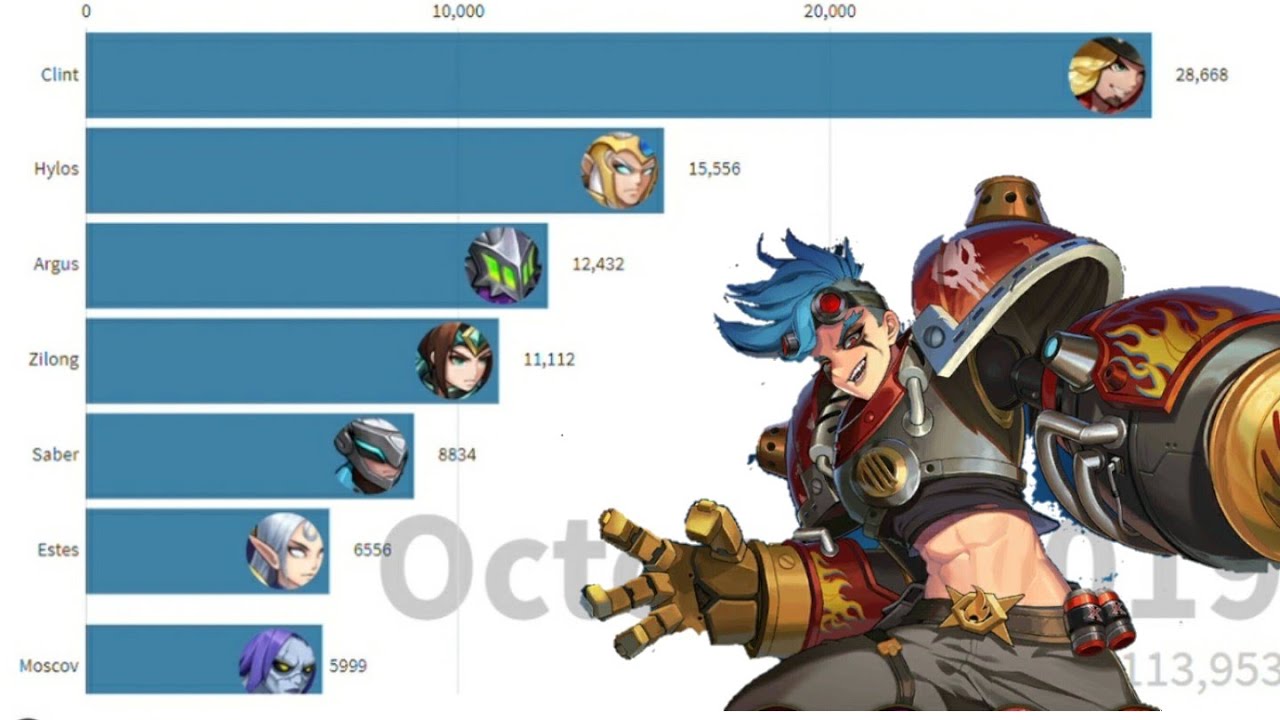 Top Most Used Heroes Of All Time | Mobile Legends Adventure - YouTube