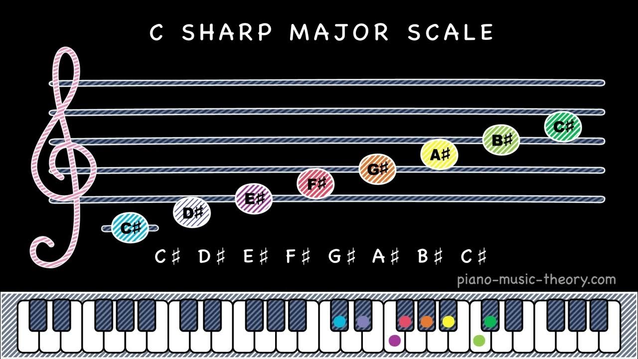 What notes are in the C sharp major scale? - YouTube