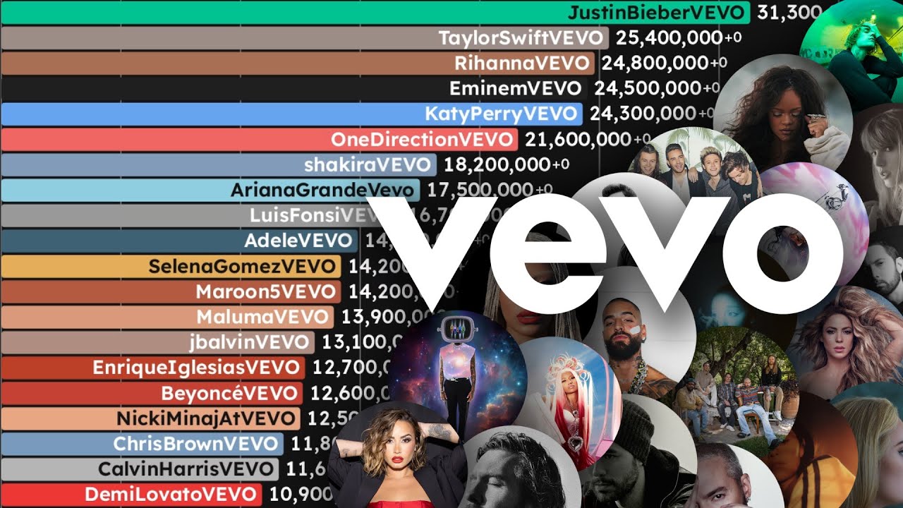 Most Subscribed VEVO Channels Overtime (2009-2025) - YouTube