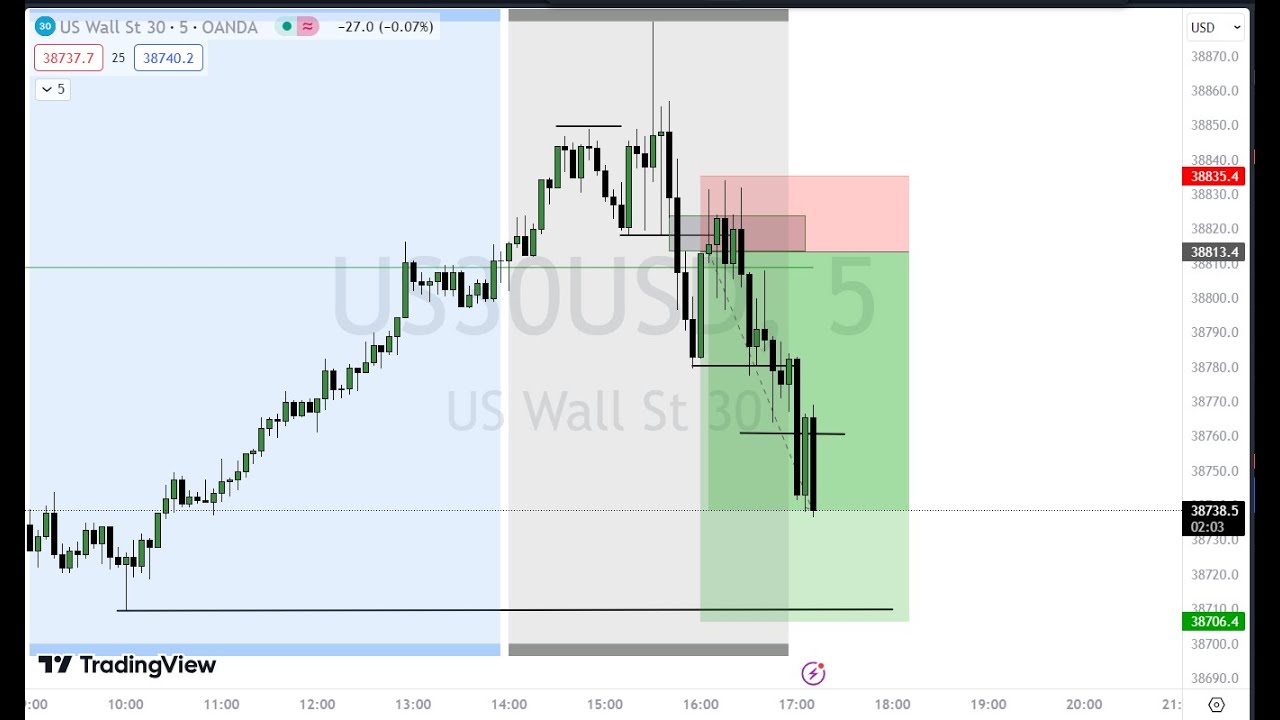 Trading US30 Live plus Trade Management Tutorial - YouTube