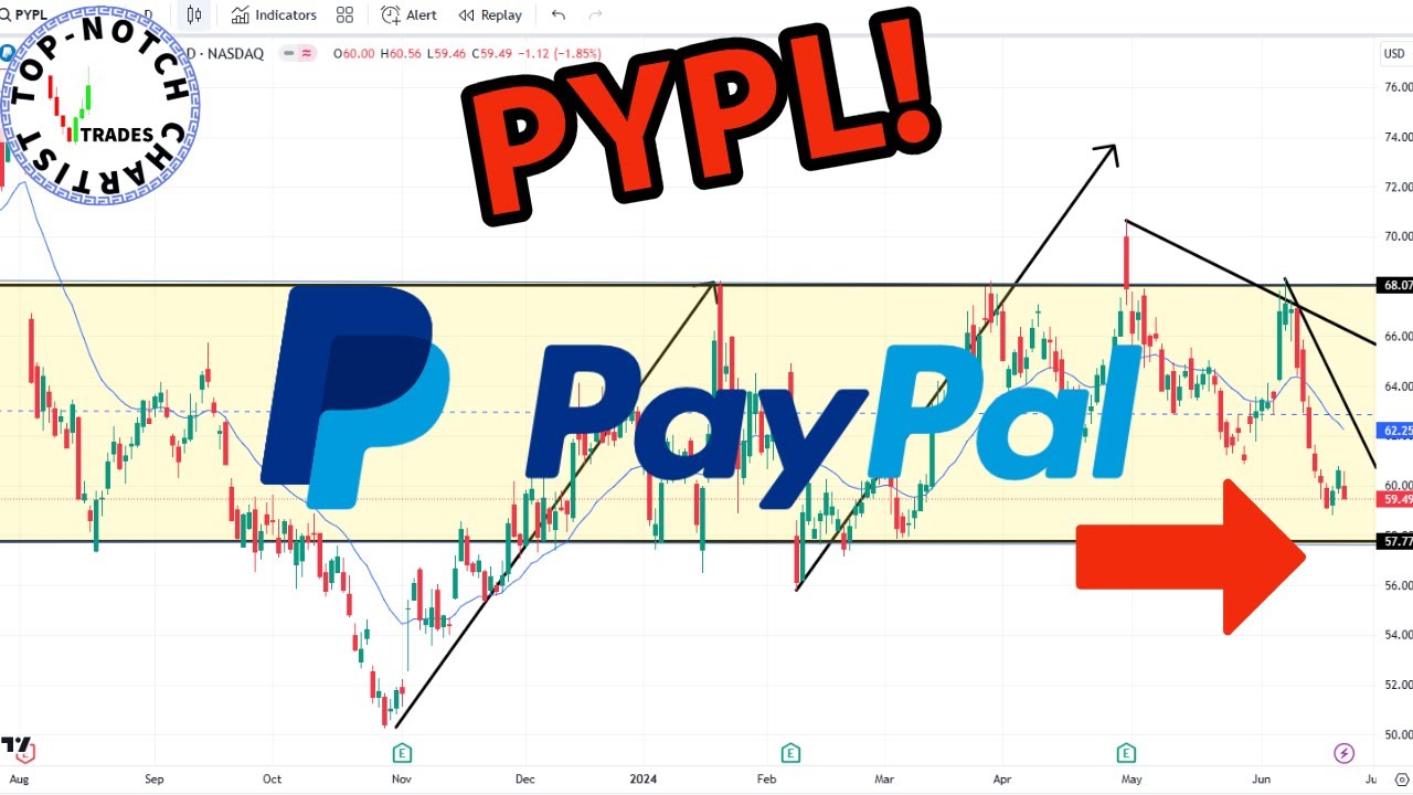 PayPal Stock: Price Predictions Using Technical Analysis. - YouTube