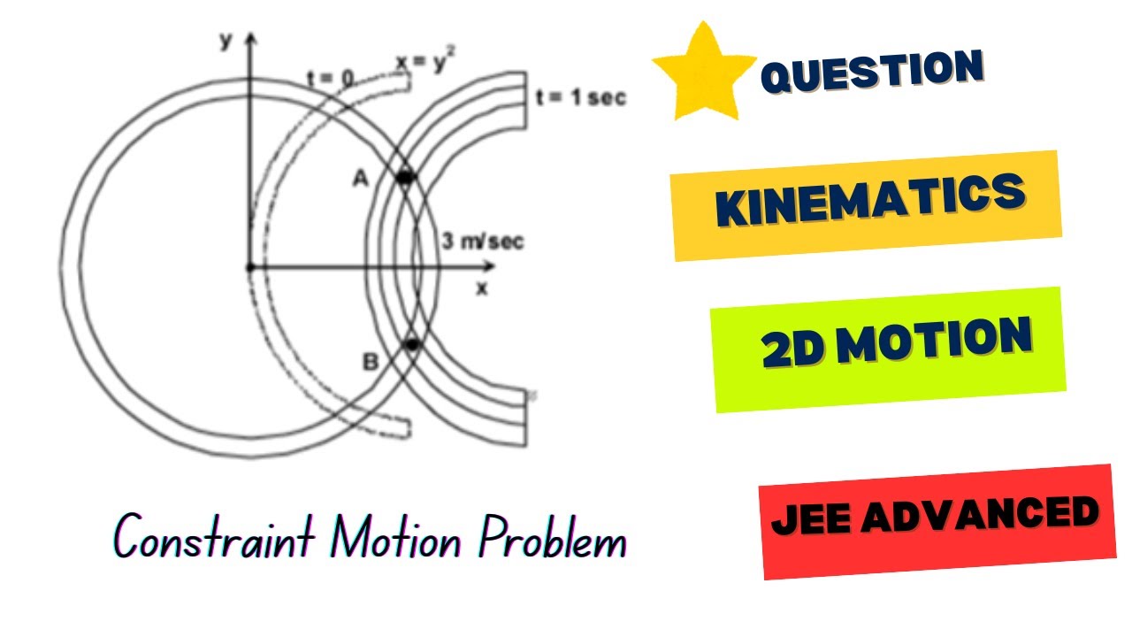 Constraint Motion Problem | Parabola + Circle Intersection | Kinematics Solution | JEE Advanced ...