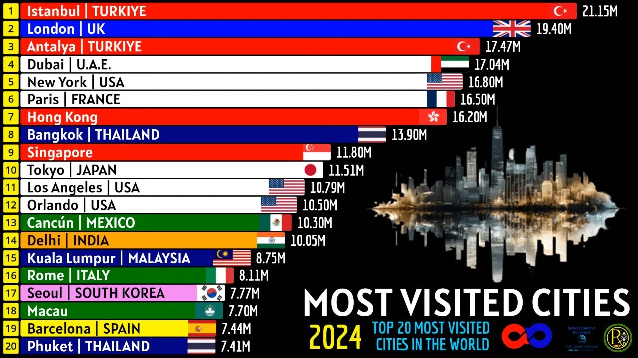 TOP 20 MOST VISITED CITIES IN THE WORLD - YouTube
