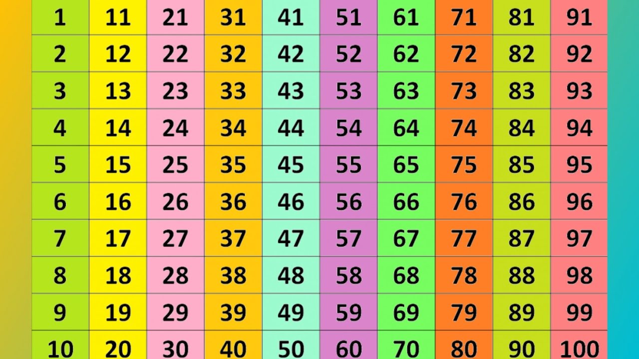 1 to 100 counting || 1 to 100 || 1 2 34 || One Two Three || One to ...