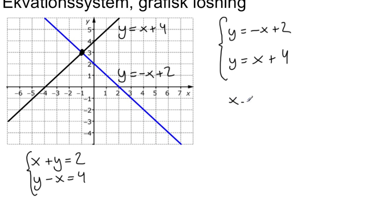 Ekvationssystem grafisk lösning - YouTube