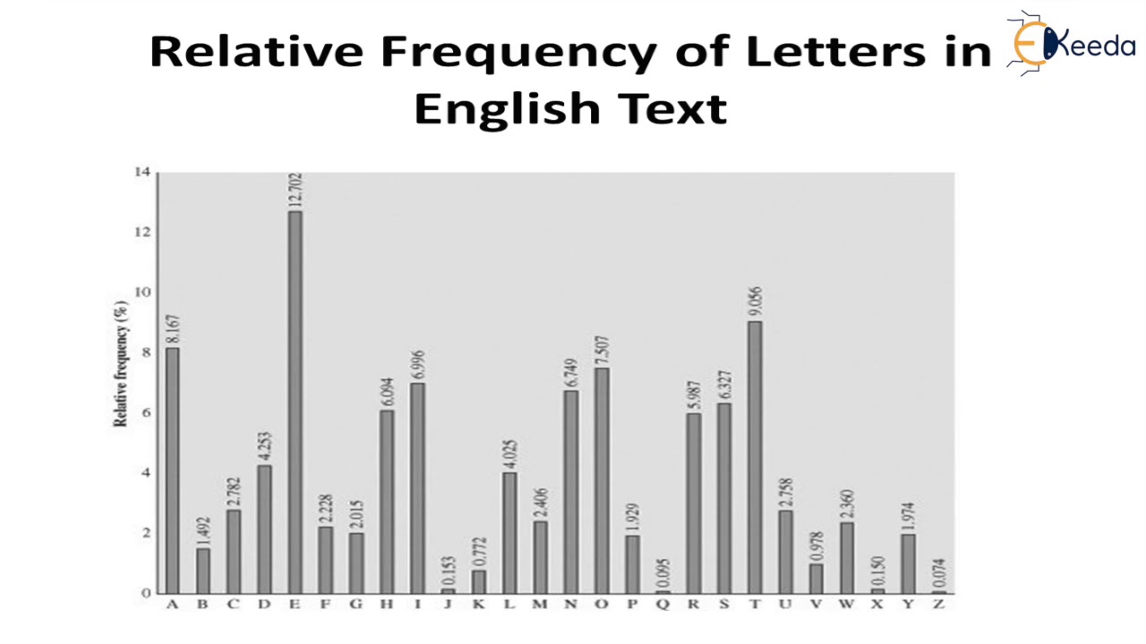 Mono Alphabetic And Poly Alphabetic Substitution Techniques Vigenere Cipher Youtube