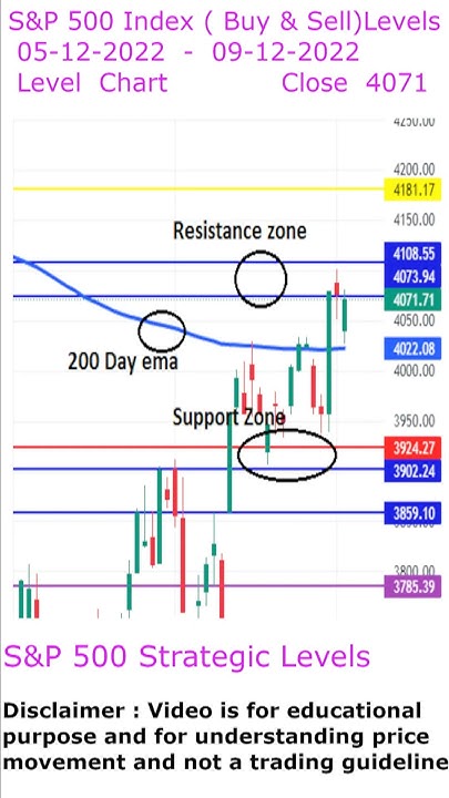 Is S&P 500 index stalling ? Analysis of S&P 500 index in multiple time frames and Levels. - YouTube