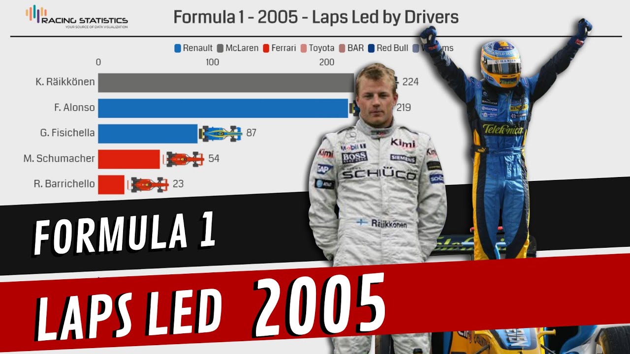 F1 Season 2005 - Laps Led by Drivers - YouTube