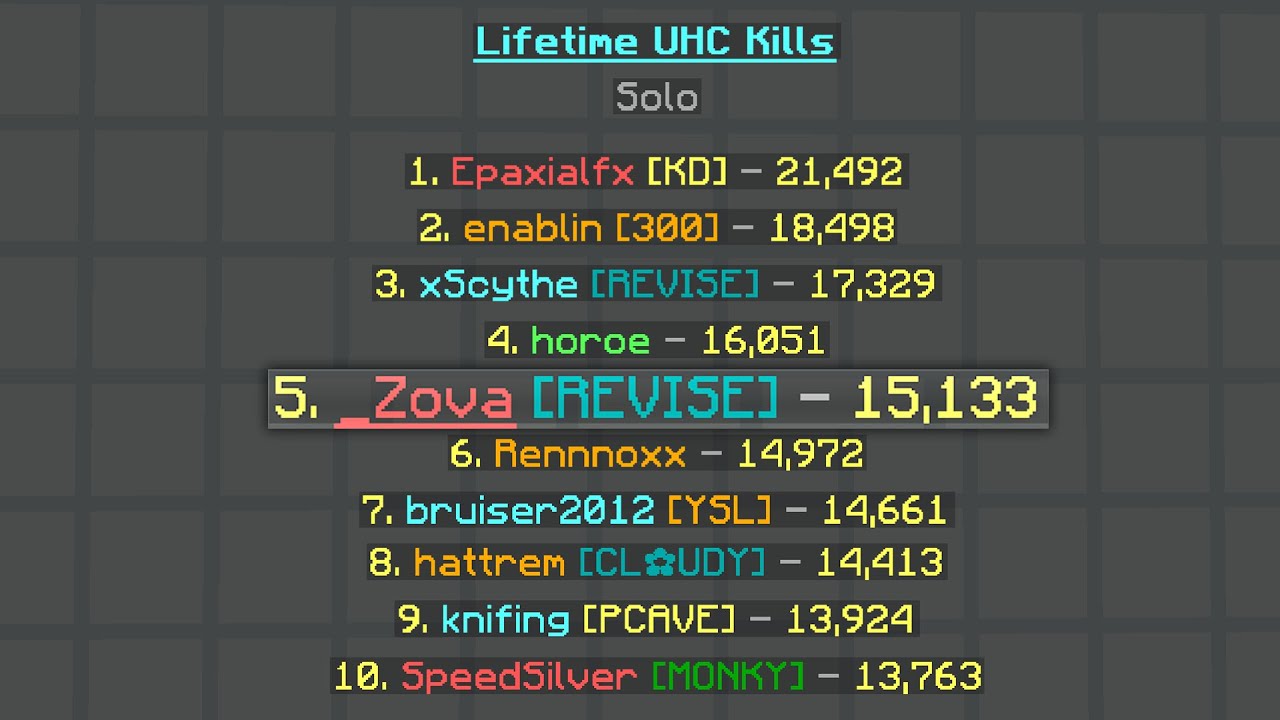 15,000 solo kills in hypixel uhc - YouTube