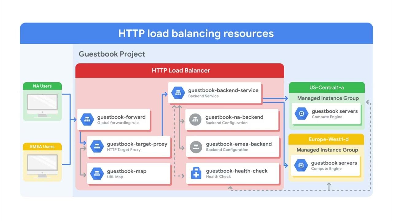 2.5 Example HTTP Load Balancer | Load Balancing and Autoscaling ...