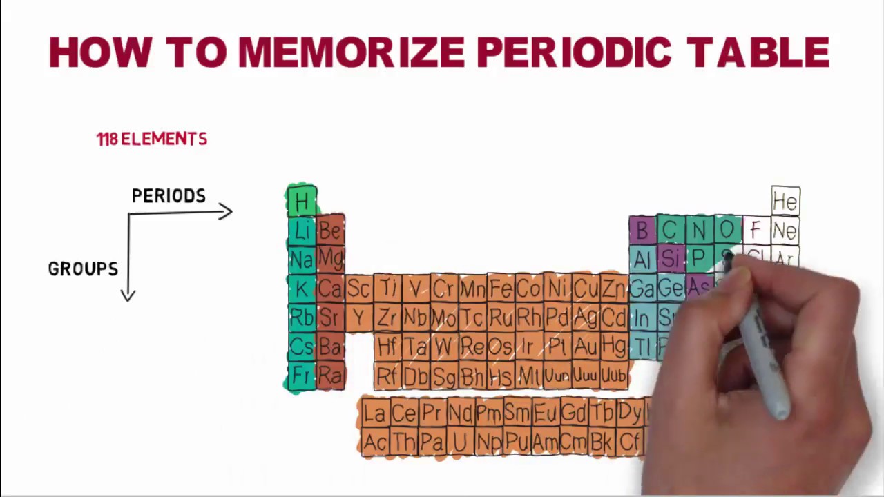 Trick To Memorize Periodic table Urdu - YouTube