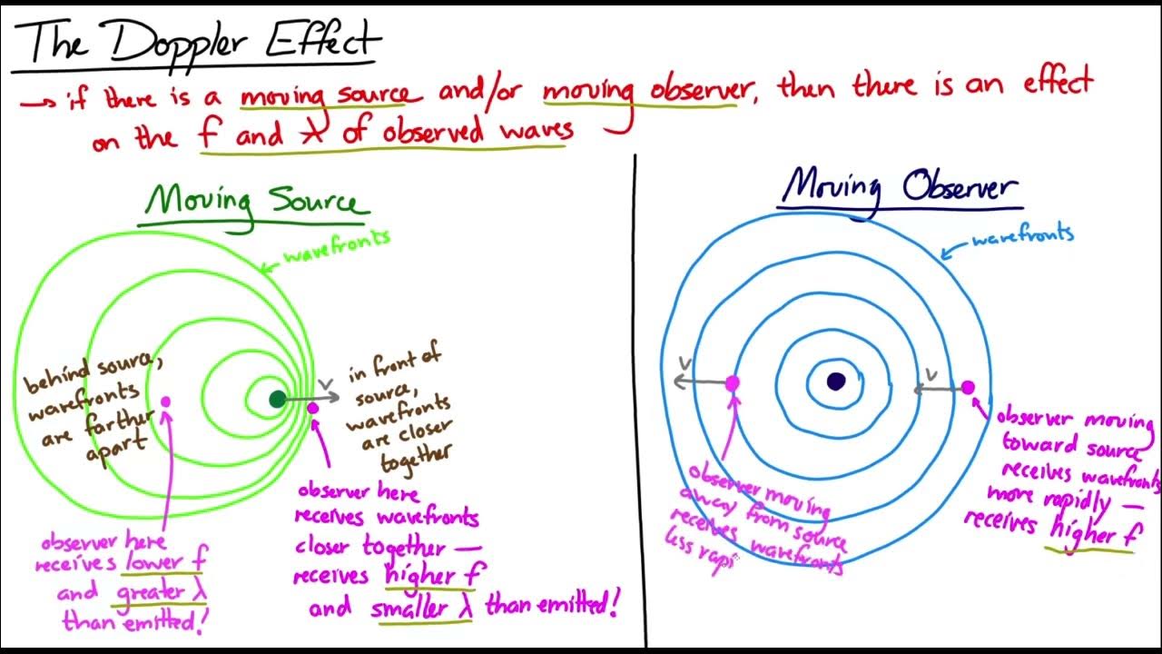 The Doppler Effect (SL and HL content) - YouTube