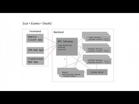 Zuul API Gateway using Spring Boot - Part 2 - Implementing Security (OAuth2) in Zuul API Gateway ...