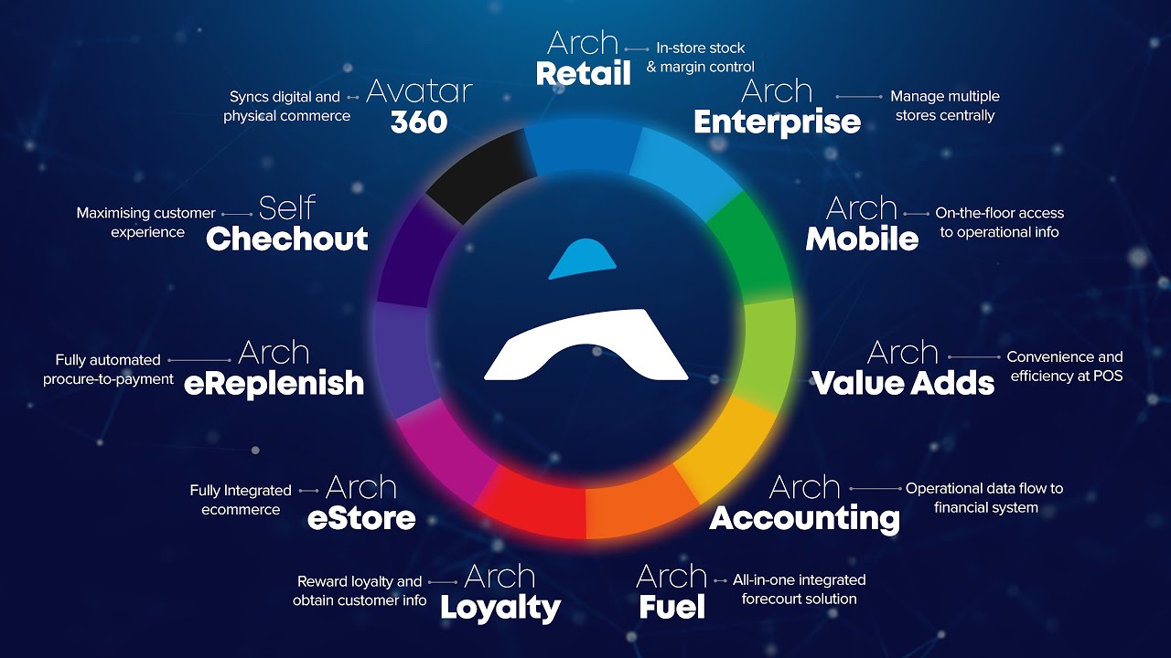 Arch Retail Solutions - YouTube