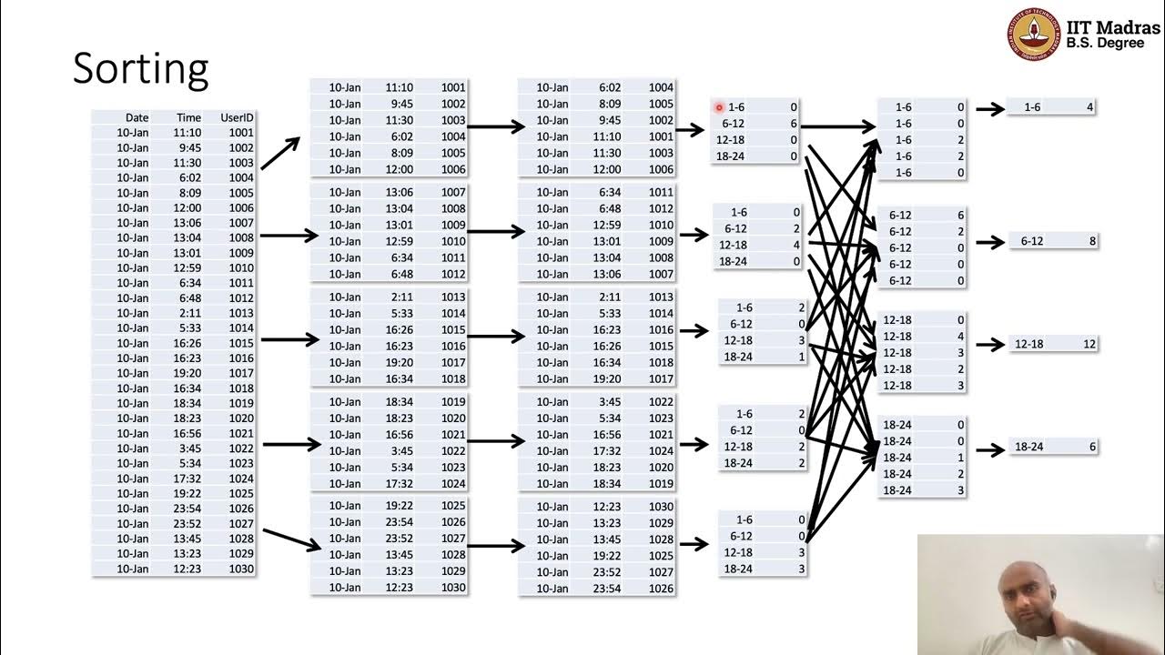 6. Duality of Sorting & Hashing - YouTube