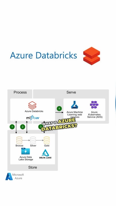 What is Azure Databricks? - YouTube