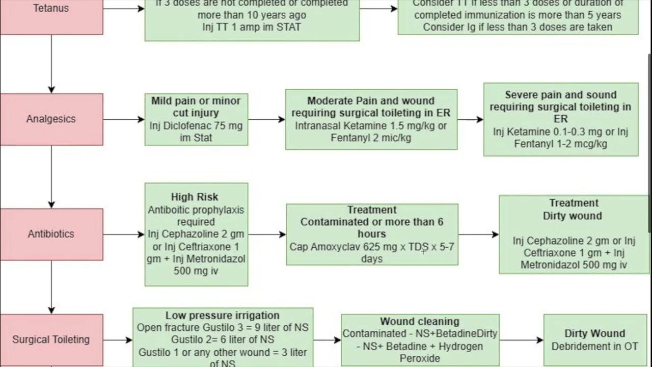 Wound Flowchart - YouTube