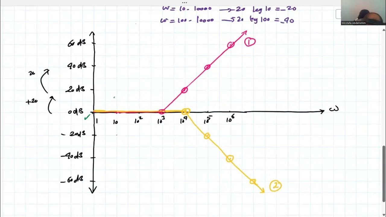 Bode Plot Example of High Pass Filter in AC circuits - YouTube