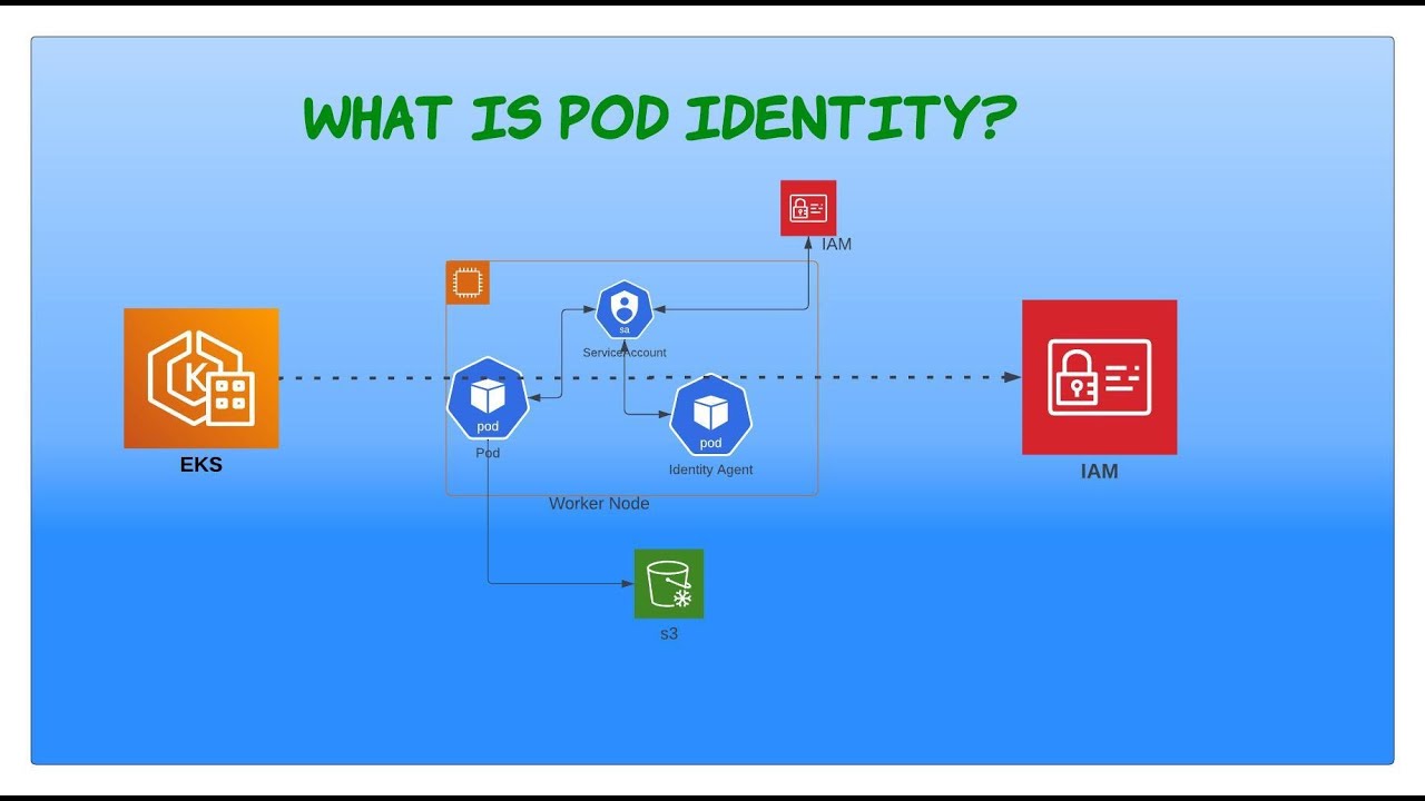 What is EKS POD Identity? - YouTube