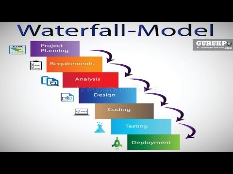 Waterfall Model(BCA, MCA) - YouTube