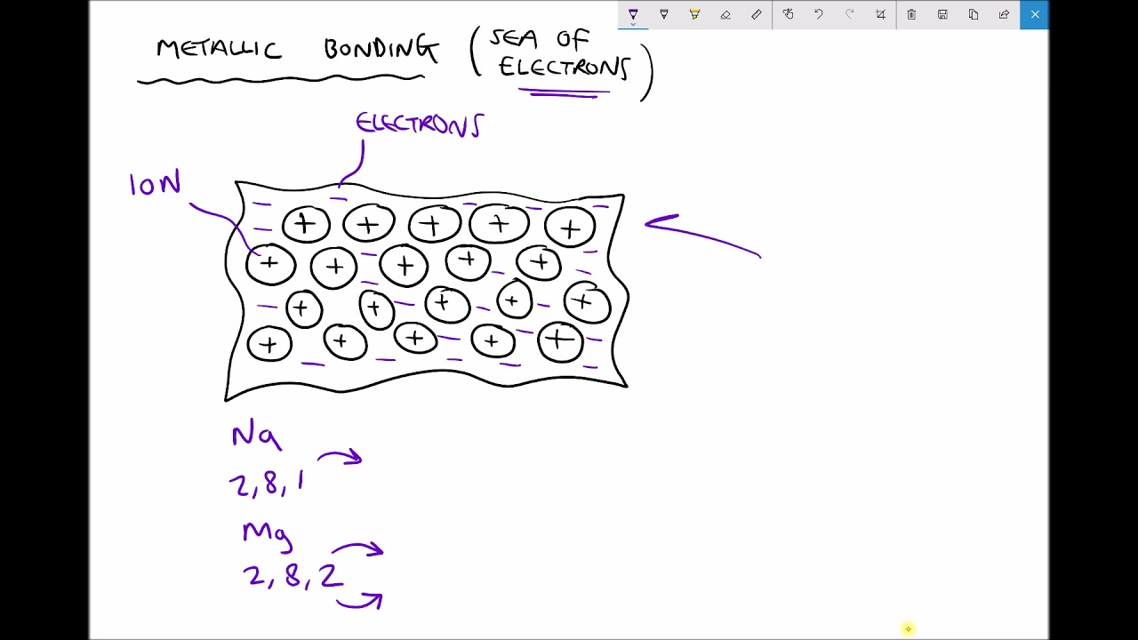Metallic Bonding in Metals and Metal Alloys (Atomic Bonding Mechanisms ...