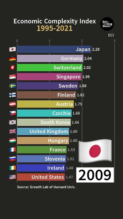 Countries Ranked by Their Economic Complexity Index 1995-2021 #shorts #barchartrace - YouTube