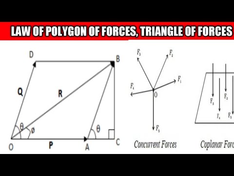 Law of Forces| polygon law forces | Triangle Law forces| important Law ...